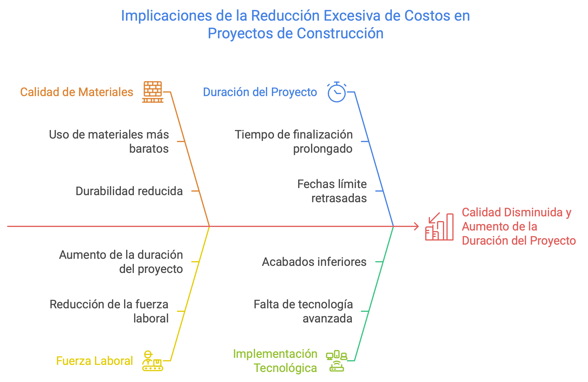Triángulo de Gestión en la Construcción: Costo, Plazo y Calidad