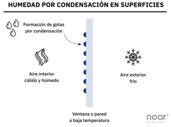humedades por condensación en edificios y viviendas